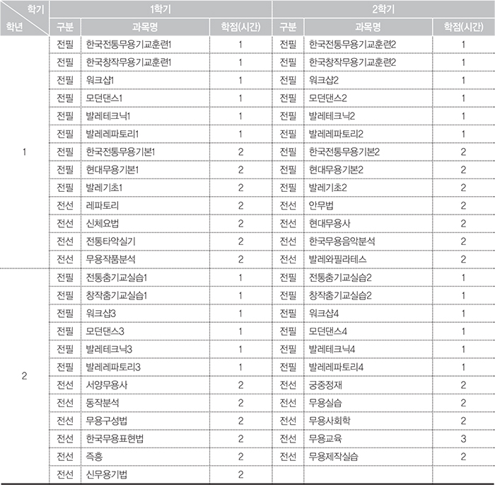 세종대학교 무용과